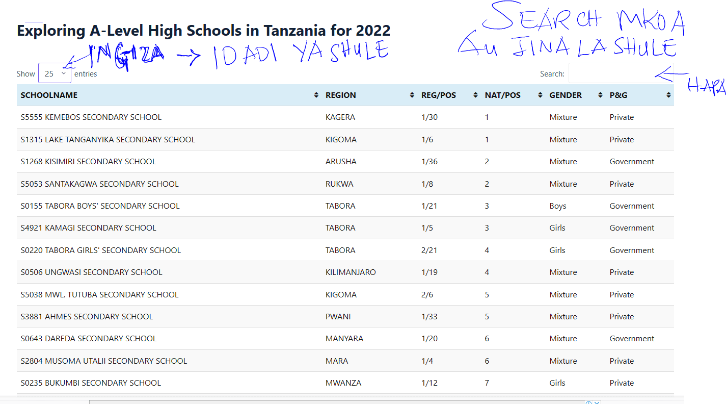 Exploring A-Level High Schools in Tanzania for 2022 - Iziraa