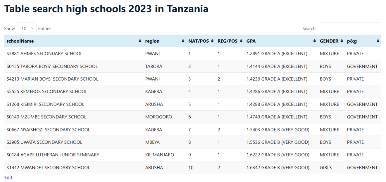 30 Best high schools in Tanzania Africa: Both private and Government ...