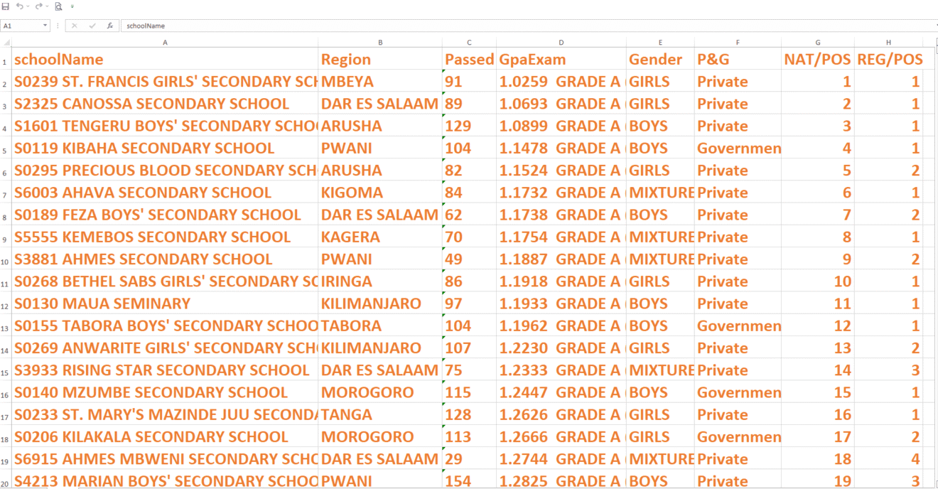 Best Secondary Schools in Tanzania 2025: Complete NECTA Performance ...