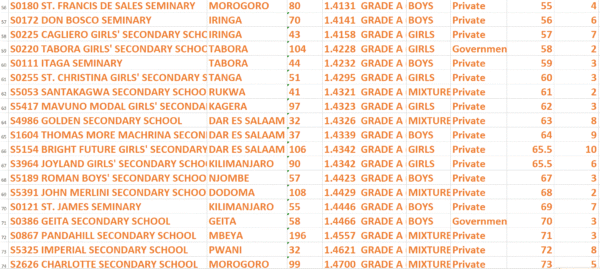 Best Secondary Schools in Tanzania 2025: Complete NECTA Performance ...