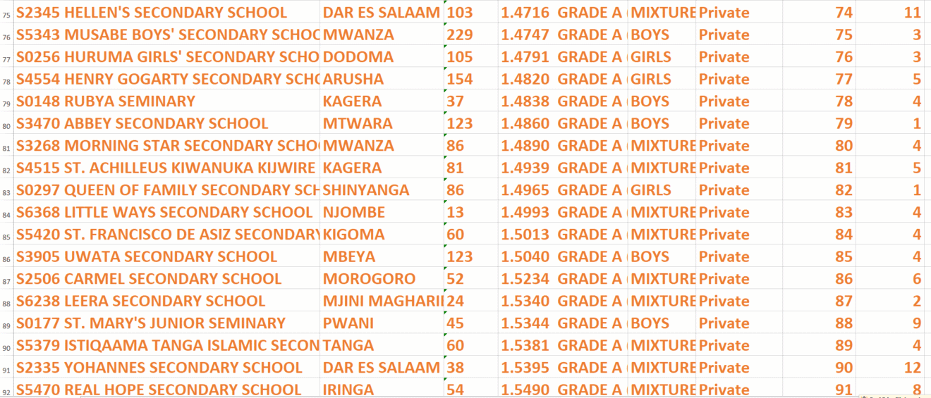 Best Secondary Schools in Tanzania 2025: Complete NECTA Performance ...
